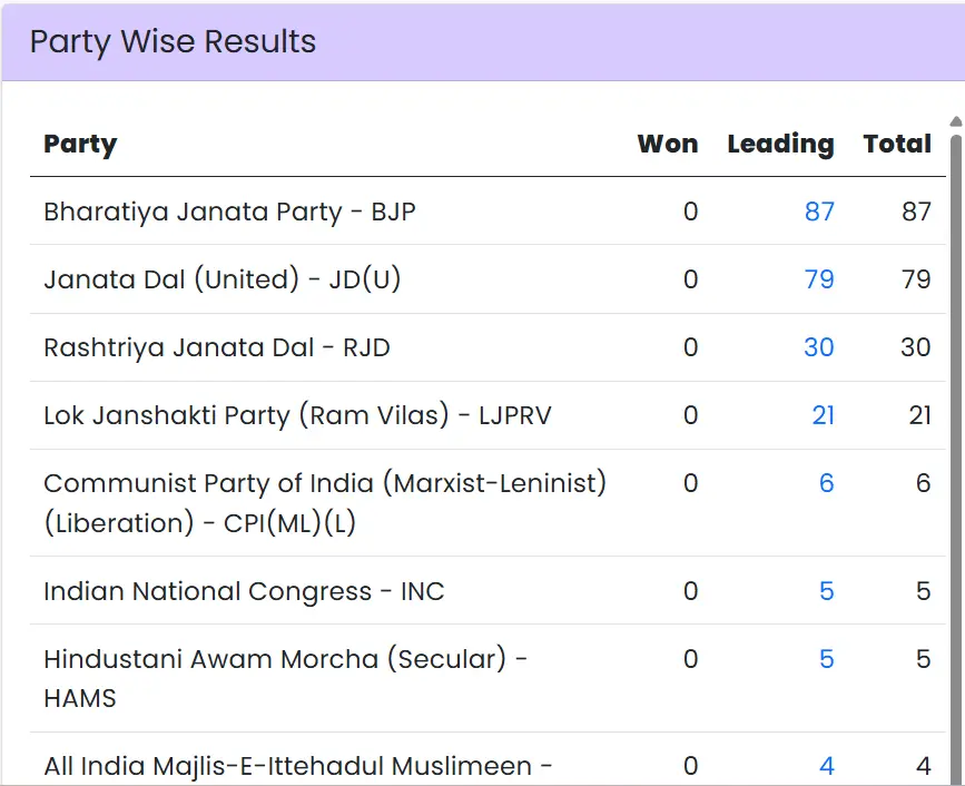 Bihar Election 2025 Results Live Updates | NDA crosses 200-mark as per ...