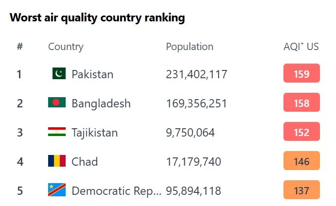 Pakistan emerges as world’s most polluted country in latest air quality ...