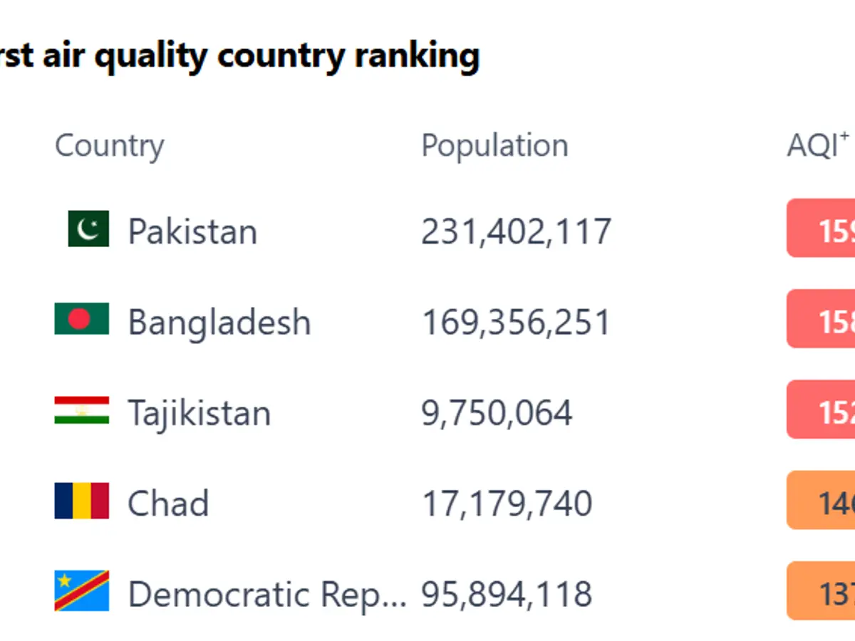 Pakistan emerges as world’s most polluted country in latest air quality ...