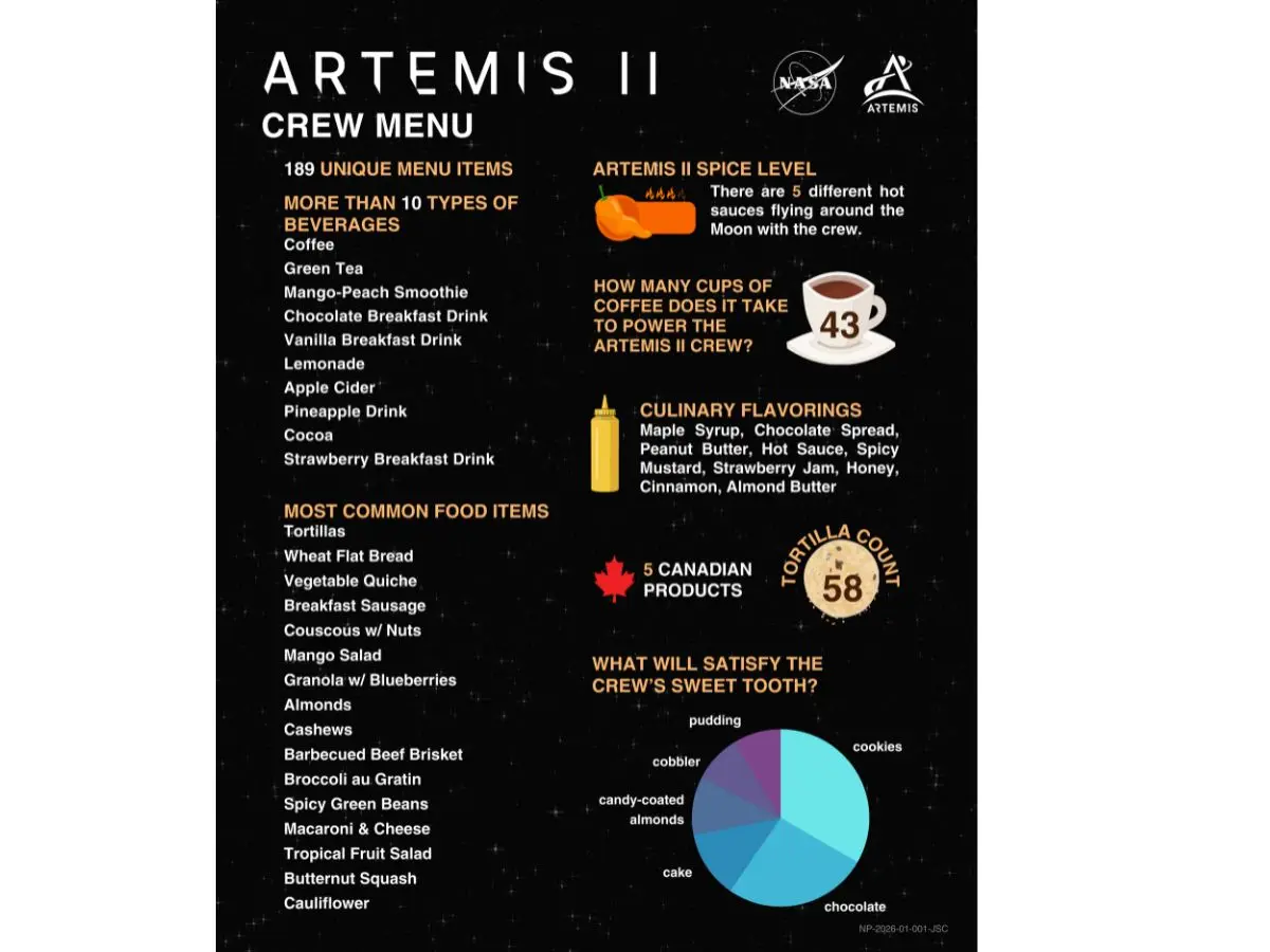Cake, cookies, BBQ brisket in space? Inside NASA’s 189-item menu for ...