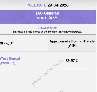 West Bengal Phase 2 Assembly Elections 2026 HIGHLIGHTS: RG Kar victim’s ...